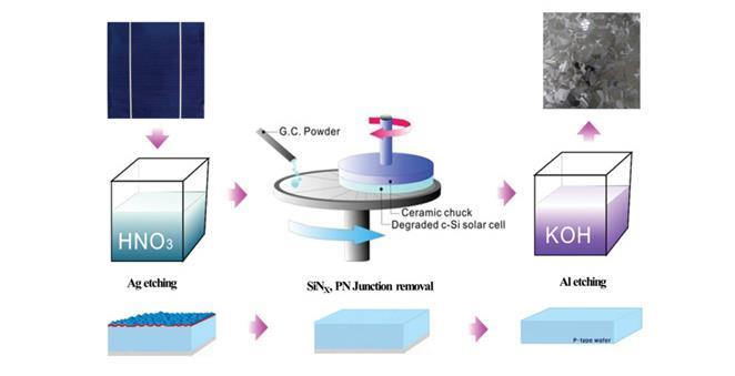 A bright future for silicon solar cell recycling | Research | Chemistry ...