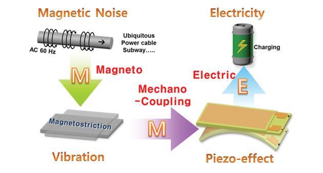 Electricity harvested from magnetic noise | Research | Chemistry World